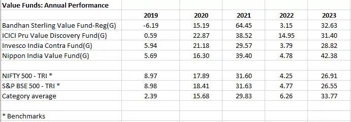 Best value funds to invest in 2024 - The Economic Times