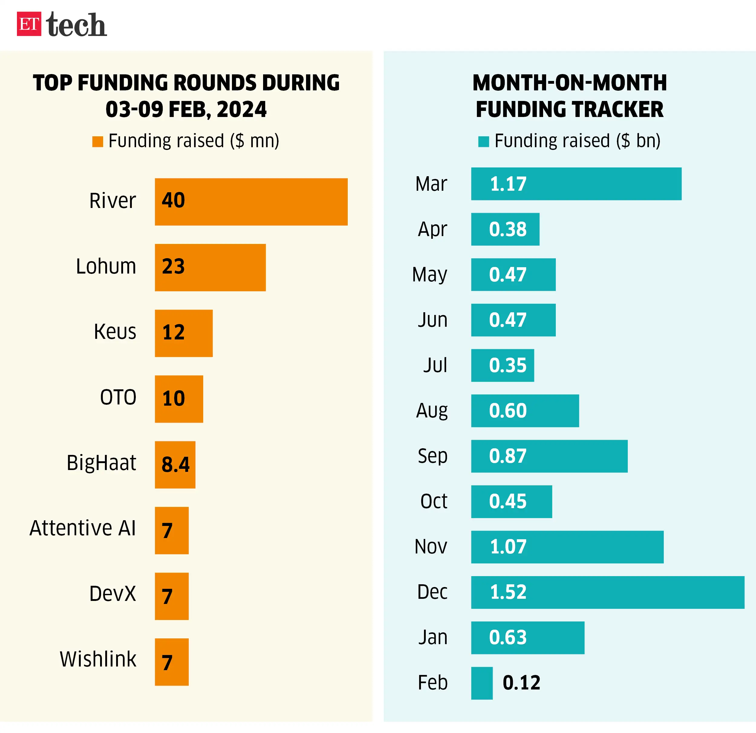 startup funding: ETtech Deals Digest: Startup funding drops 17% to $155 ...