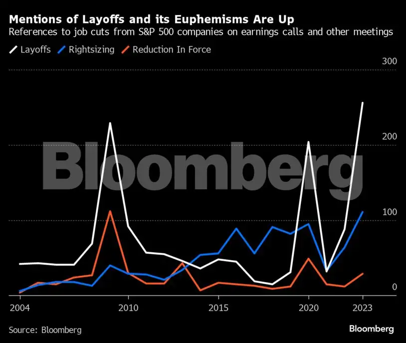 How companies say ‘layoffs’ without saying ‘layoffs’ - The Economic Times