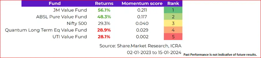Do value mutual funds hold value? Let’s answer the question from factor ...