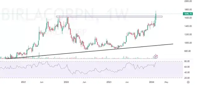 Technical Breakout Stocks: How to trade Olectra Greentech, Birla Corp ...
