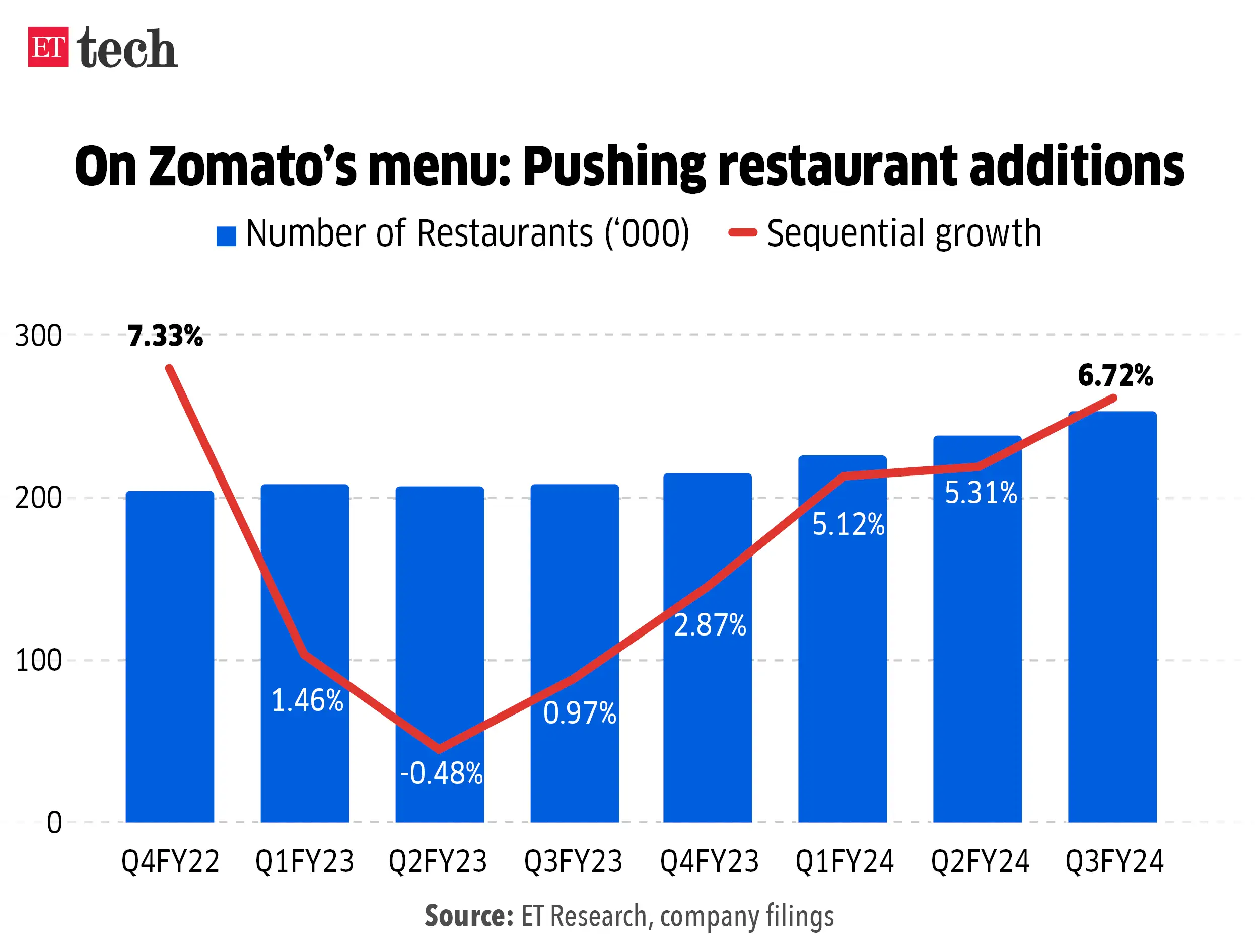 zomato: Zomato steps up restaurant signups as slowdown bites - The ...