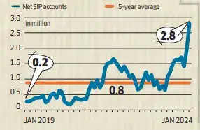 SIPs: SIPs turn into gulps: 2024 begins with a bang - The Economic Times