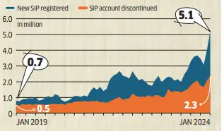 SIPs: SIPs turn into gulps: 2024 begins with a bang - The Economic Times