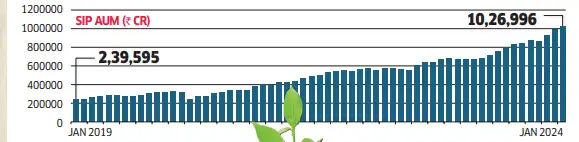 SIPs: SIPs turn into gulps: 2024 begins with a bang - The Economic Times