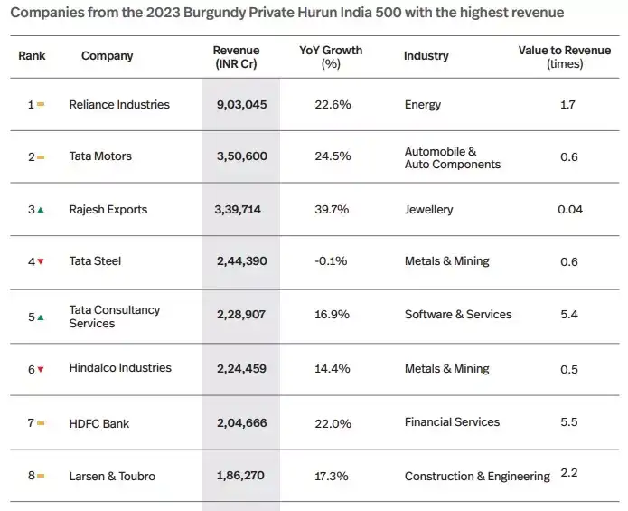 Hurun comes out with new rankings of India's most aspirational and ...