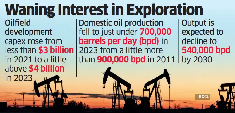 Capex on developing oilfields to drop below $3.5 billion in 2030 - The ...