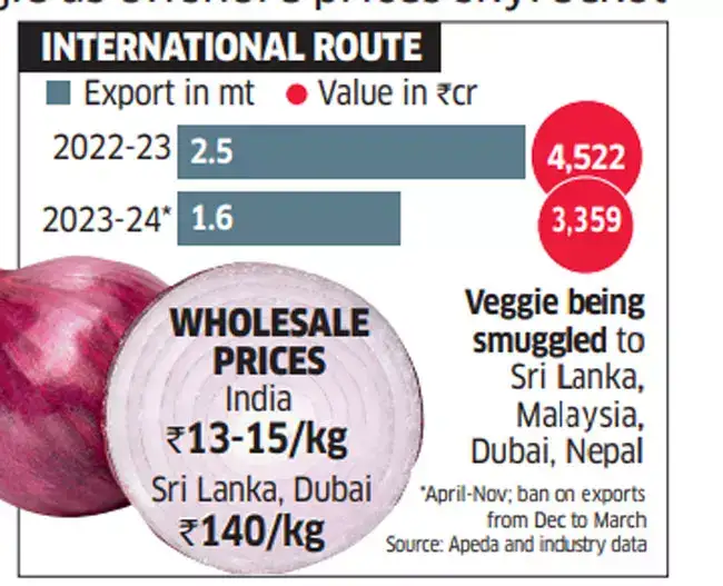 Shipping 'grapes', selling onions: How smugglers defy export ban - The ...