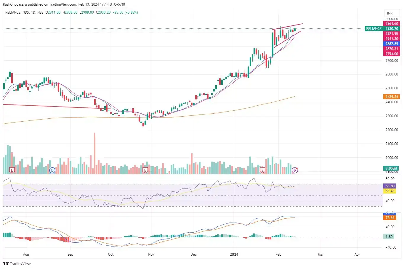 ril stock update: Technical Breakout Stocks: How to trade RIL, HDFC AMC ...