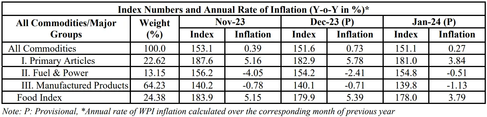 inflation: India's WPI inflation eases to three-month low of 0.27 per cent in January - The ...