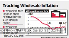 WPI: Wholesale inflation eases to a three-month low of 0.27% in January - The Economic Times