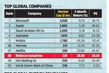market capitalisation: RIL m-cap crosses Rs 20 lakh crore, company ...