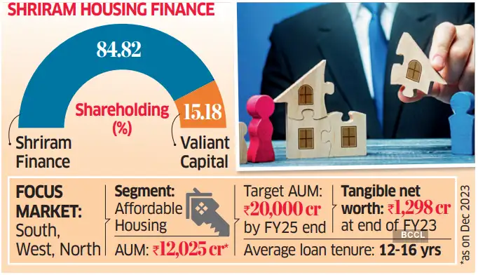 Shriram Housing Finance: New home for Shriram Housing Finance: Private ...
