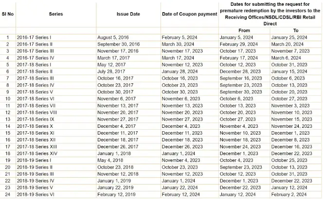 sgb: Tax free premature redemption of Sovereign Gold Bond (SGB) is ...