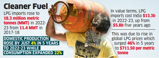 LPG imports surge 60% in five years - The Economic Times