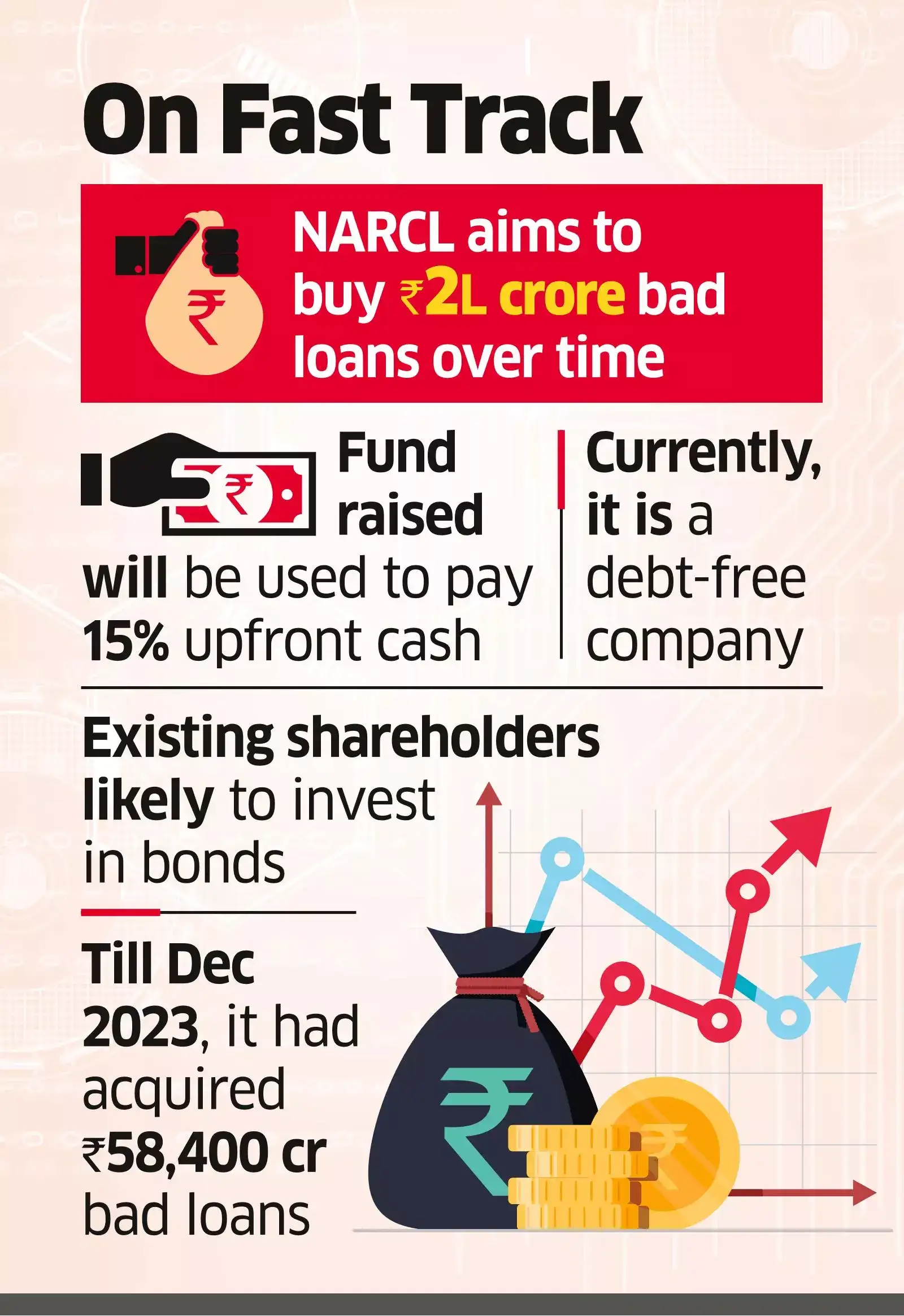 NARCL seeks Rs 2,700-crore funds to grow bad loan biz - The Economic Times