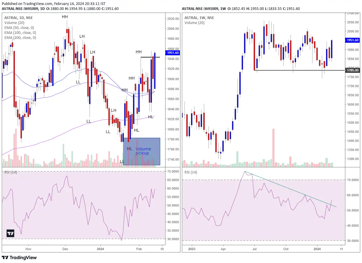 Technical Stock Pick: Is Astral in a new bull market? What does the ...