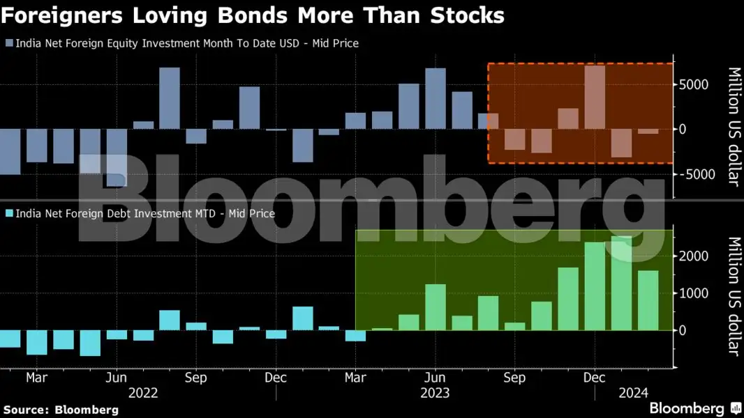 Foreigners back India bonds over pricey stocks in tactical bet - The ...