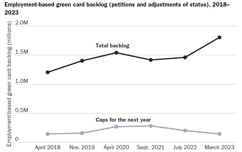 Green Card approval rate drops to record lows as Indians face a wait of ...
