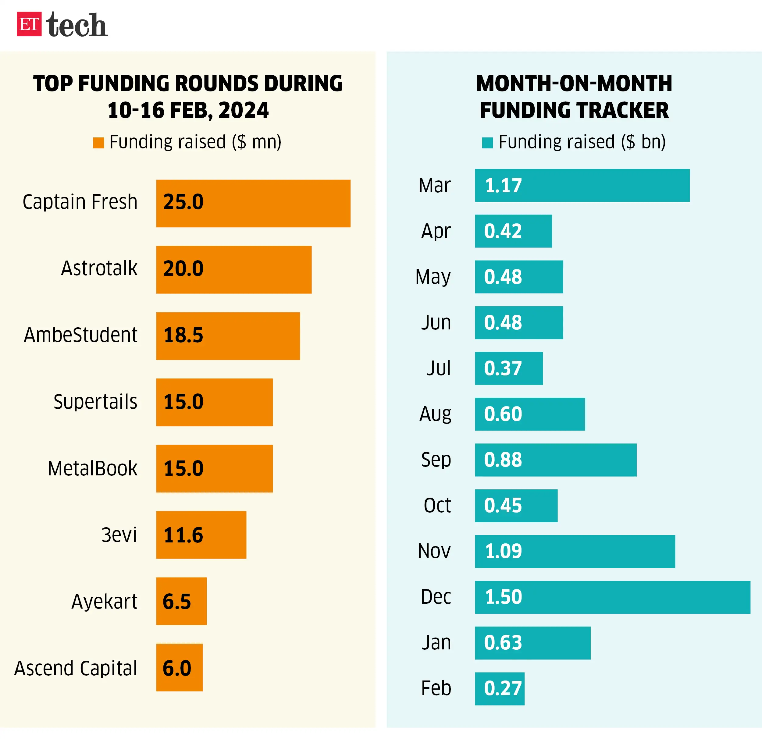 startup funding: ETtech Deals Digest: Startup funding jumps 77% to $144 ...