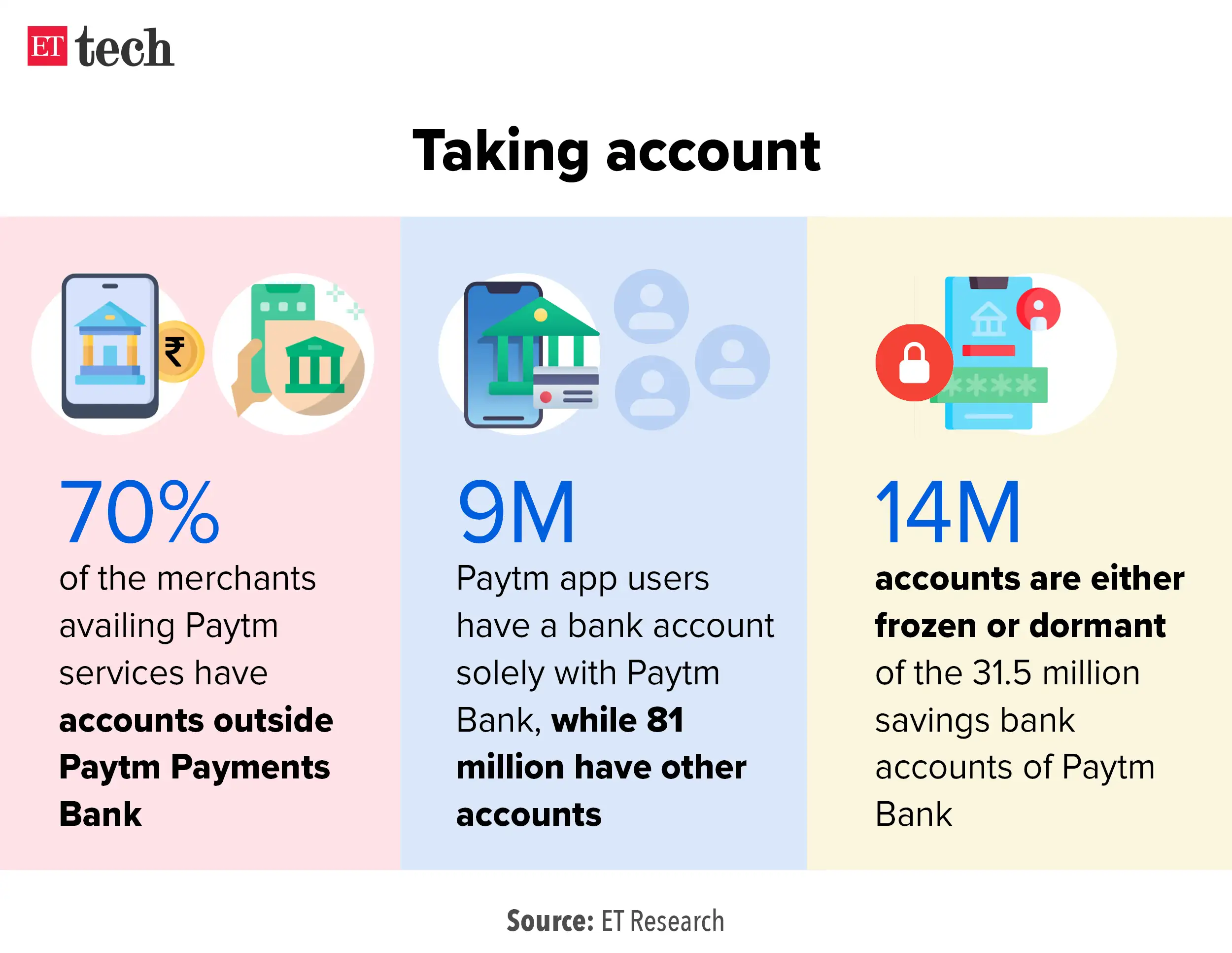Paytm Payments Bank: Paytm Payments Bank customers can use basic ...