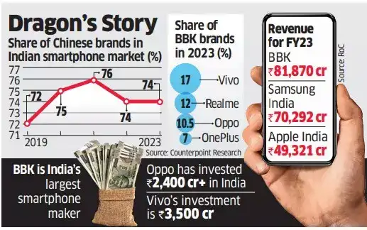 China's BBK connects with Indian companies for phone production - The ...