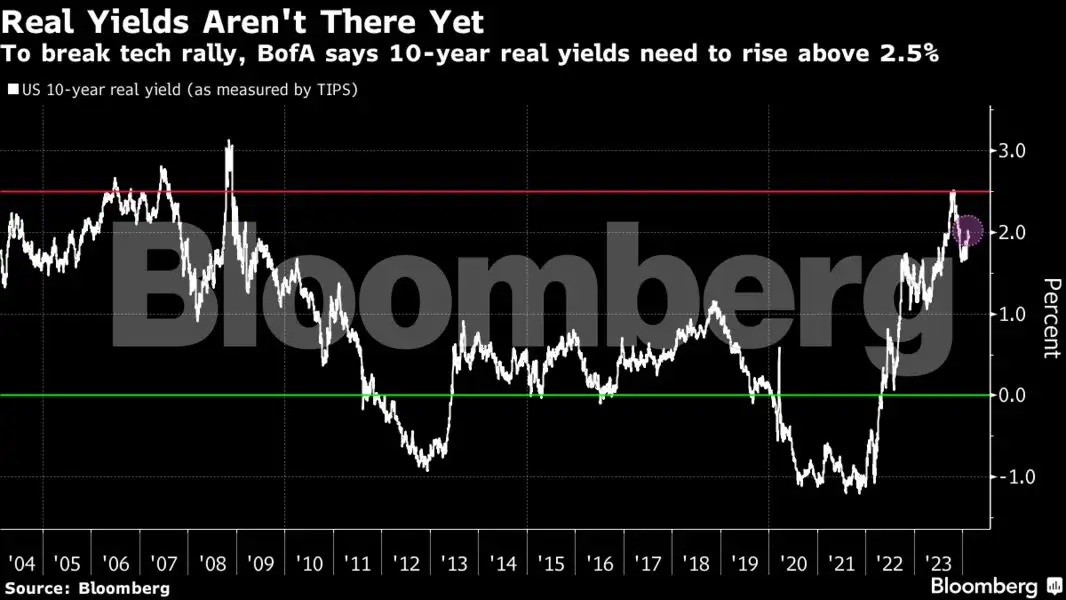 us tech stocks: BofA’s Hartnett says US tech in a bubble that’s waiting ...