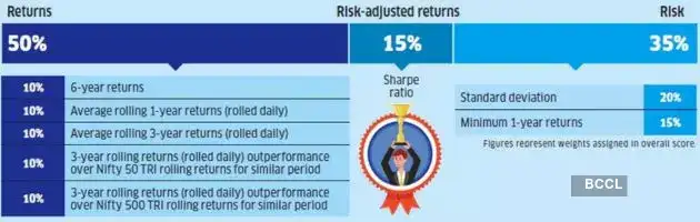 Top fund managers: How fund managers are ranked, know methodology here ...