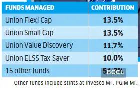 Best Fund Managers: 10 fund managers who have generated most wealth for ...