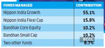 Best Fund Managers: 10 fund managers who have generated most wealth for ...