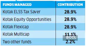 Best Fund Managers: 10 fund managers who have generated most wealth for ...