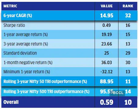 Best Fund Managers: 10 fund managers who have generated most wealth for ...