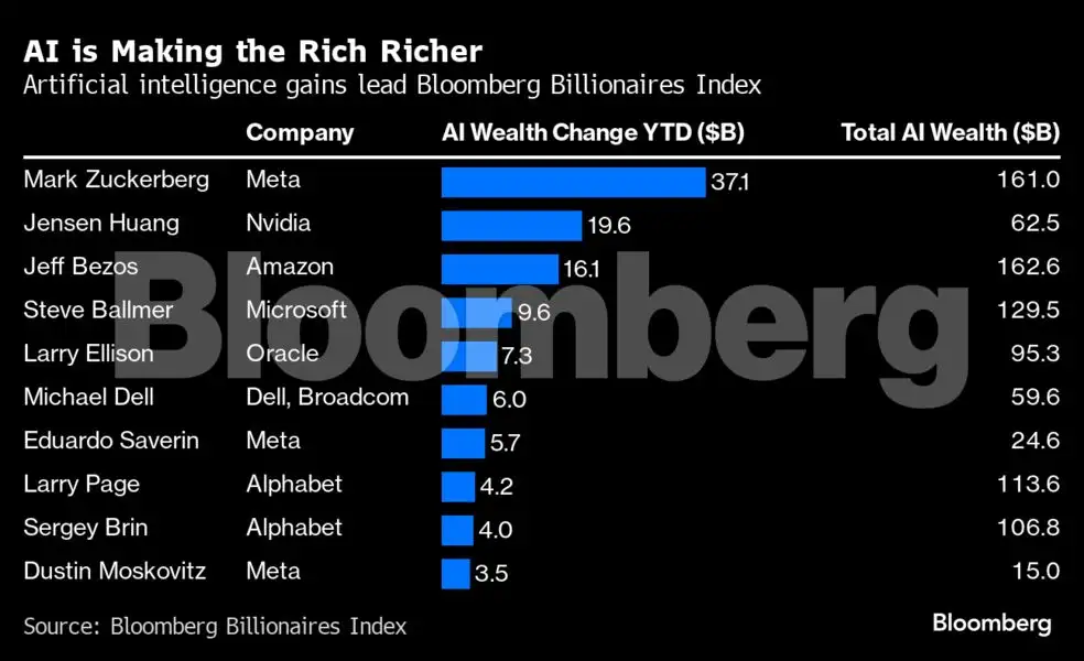 market value: Nearly all wealth gained by the world’s rich this year ...