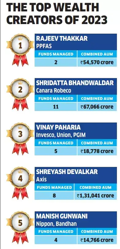 Best Fund Managers: 10 fund managers who have generated most wealth for ...