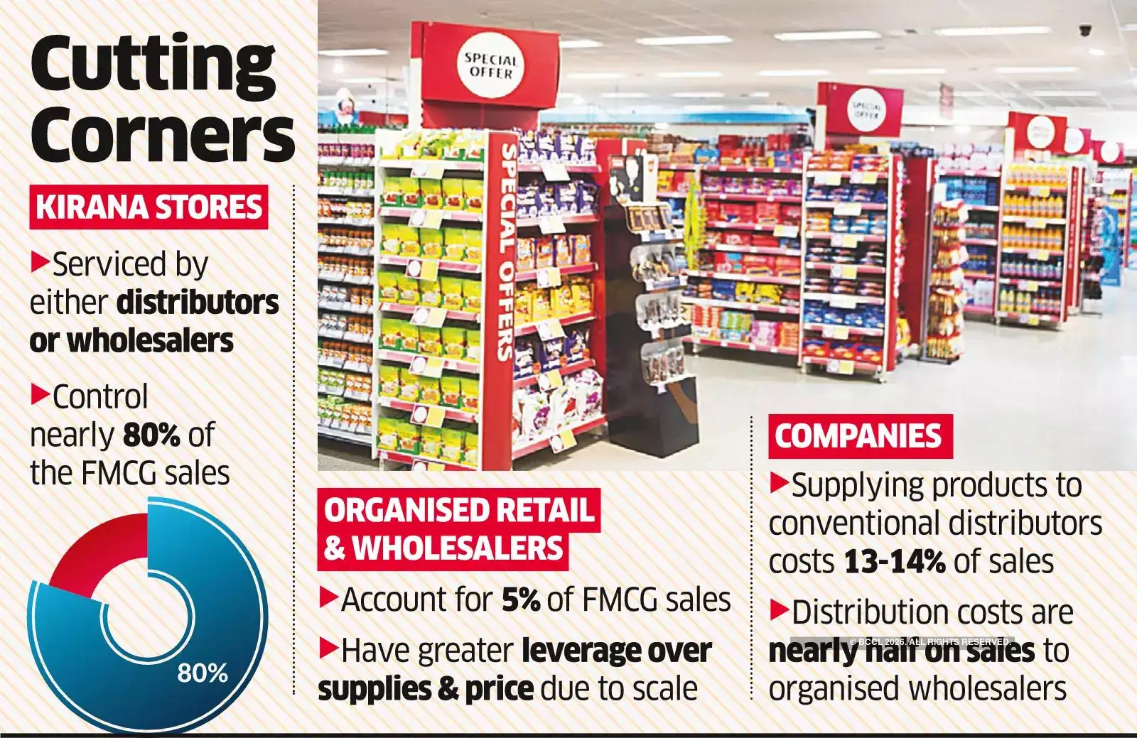 FMCG: FMCG companies to limit B2B sales to level field for distributors ...