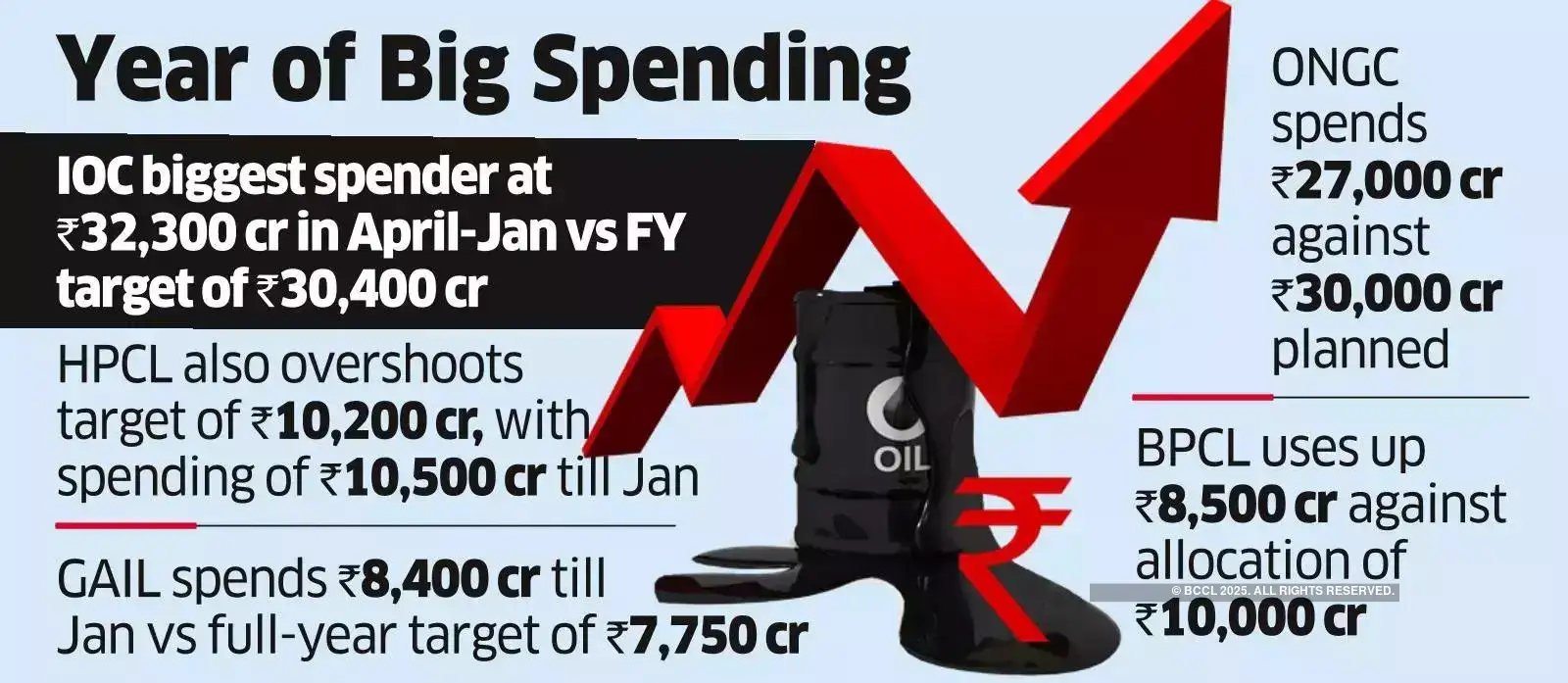 State oil cos power up capex machine - The Economic Times