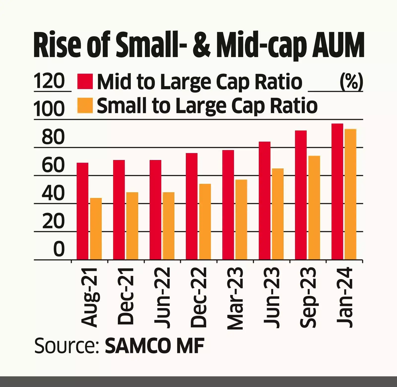 AUM: AUM of mid & small-cap mutual funds closes in on large caps - The ...