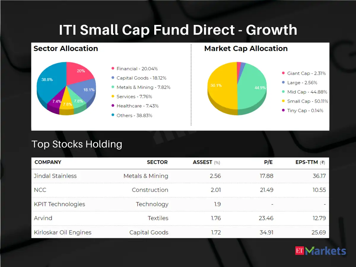 These 4 smallcap MFs gave over 65% returns in 1 year. Check their top ...