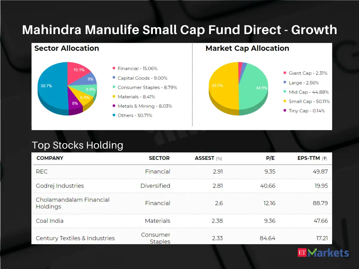 These 4 smallcap MFs gave over 65% returns in 1 year. Check their top ...