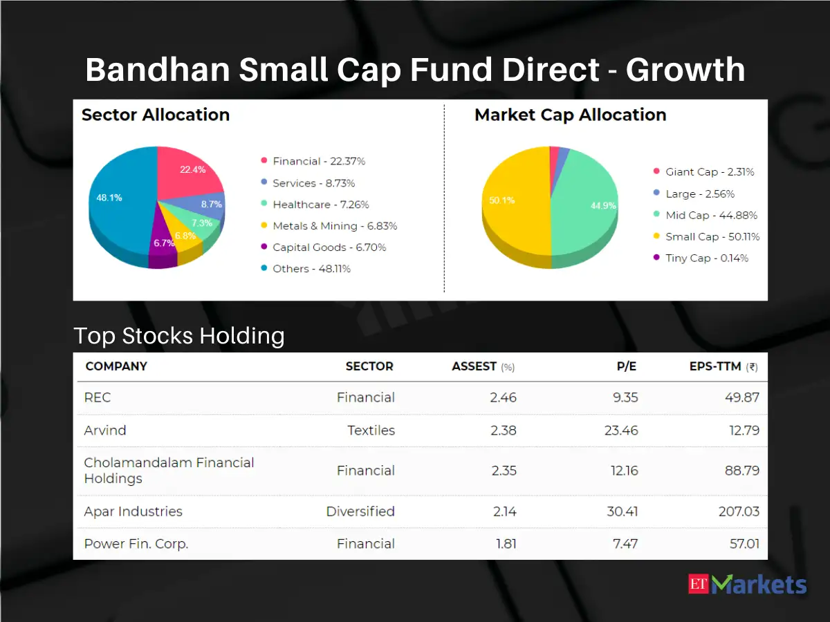 These 4 smallcap MFs gave over 65% returns in 1 year. Check their top ...