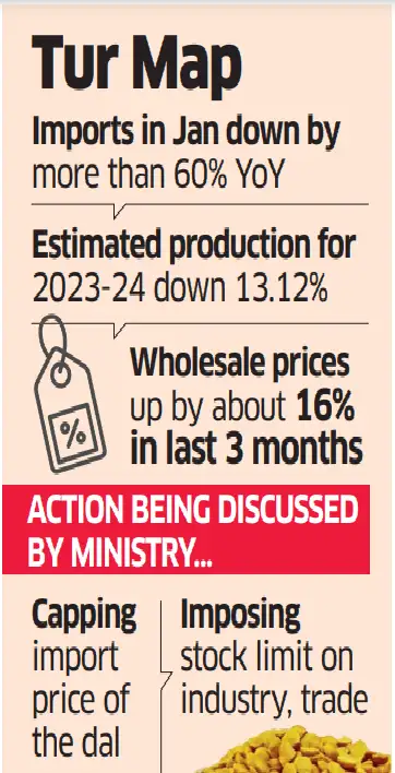 tur dal imports: Centre warns of price cap on tur dal imports - The ...