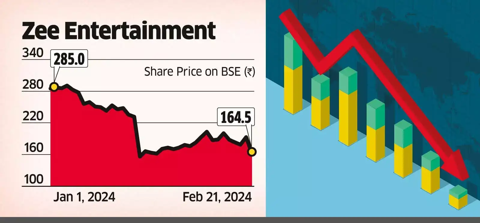 Zee Entertainment: Zee shares crash over 14%, further downside possible ...