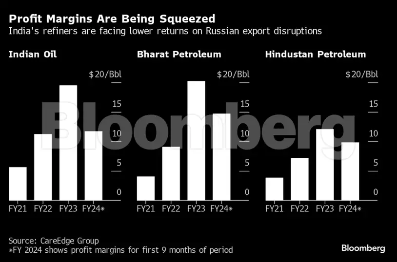 Russia’s disrupted oil trade crimps margins for Indian refiners - The Economic Times