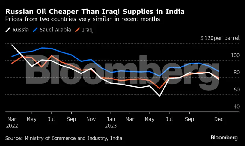 Russia’s disrupted oil trade crimps margins for Indian refiners - The Economic Times