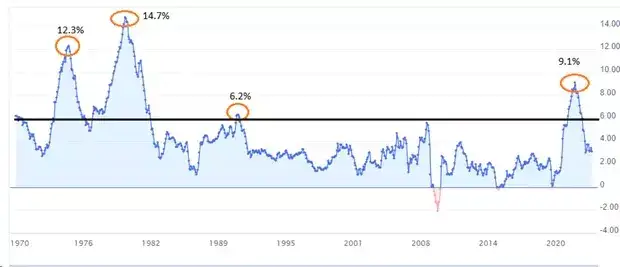 A tale from inflation to disinflation- dominating the currency dynamics ...
