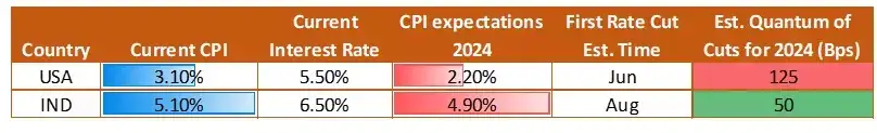 A tale from inflation to disinflation- dominating the currency dynamics ...