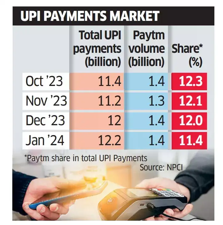 RBI allows Paytm’s UPI payment business to be migrated to other banks ...