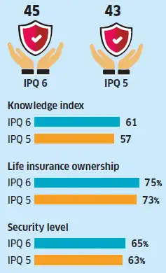 25% urban Indians have no life insurance, GenZ least secure financially ...