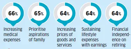 25% urban Indians have no life insurance, GenZ least secure financially ...