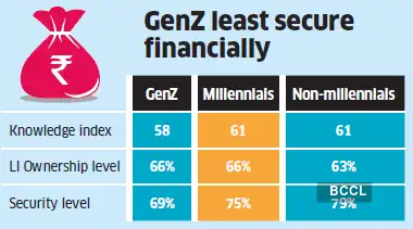 25% urban Indians have no life insurance, GenZ least secure financially ...